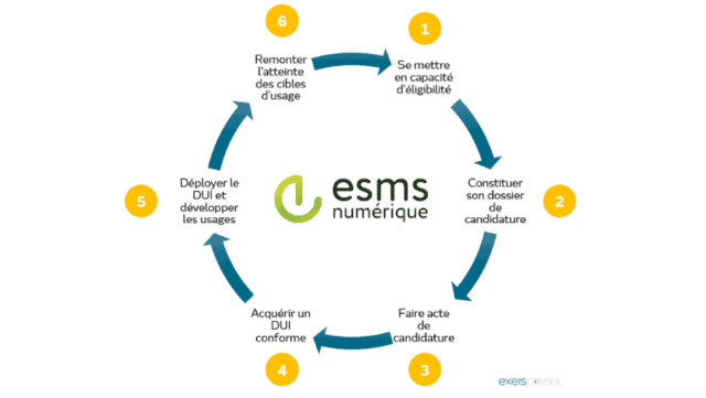 Programme ESMS Numérique : le DUI au service des professionnels de ...
